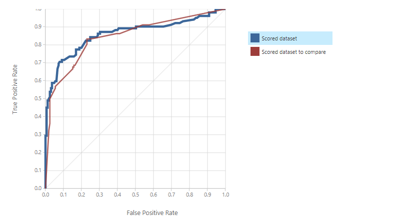 Tutorial: Creating a Predictive Machine Learning Model on Azure Machine ...